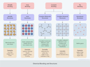 Chemical Bonding and Structures – Lesson Summary | Good Science