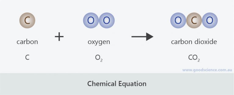 Describing Chemical Reactions Using Equations – Lesson Summary | Good ...