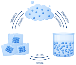 Changes in States of Matter – Lesson Summary | Good Science