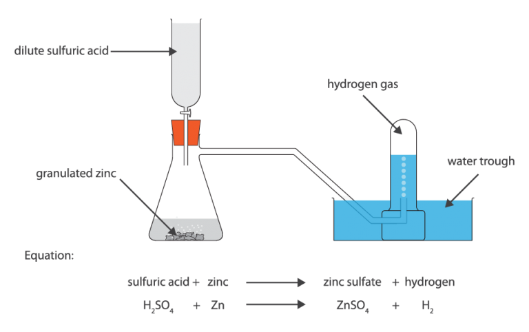 Describing Chemical Reactions Using Equations – Lesson Summary | Good ...