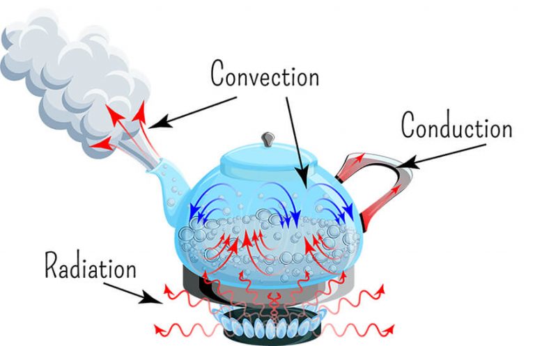 Heat Energy and Heat Transfer – Lesson Summary | Good Science