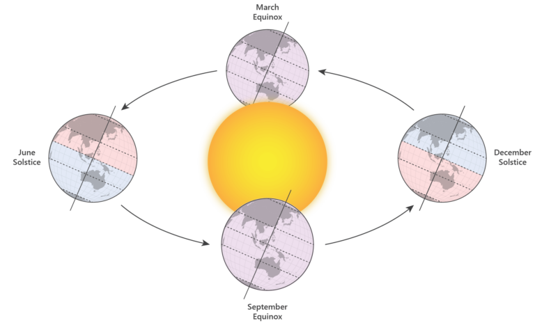 Solstices and Equinoxes – Lesson Summary | Good Science