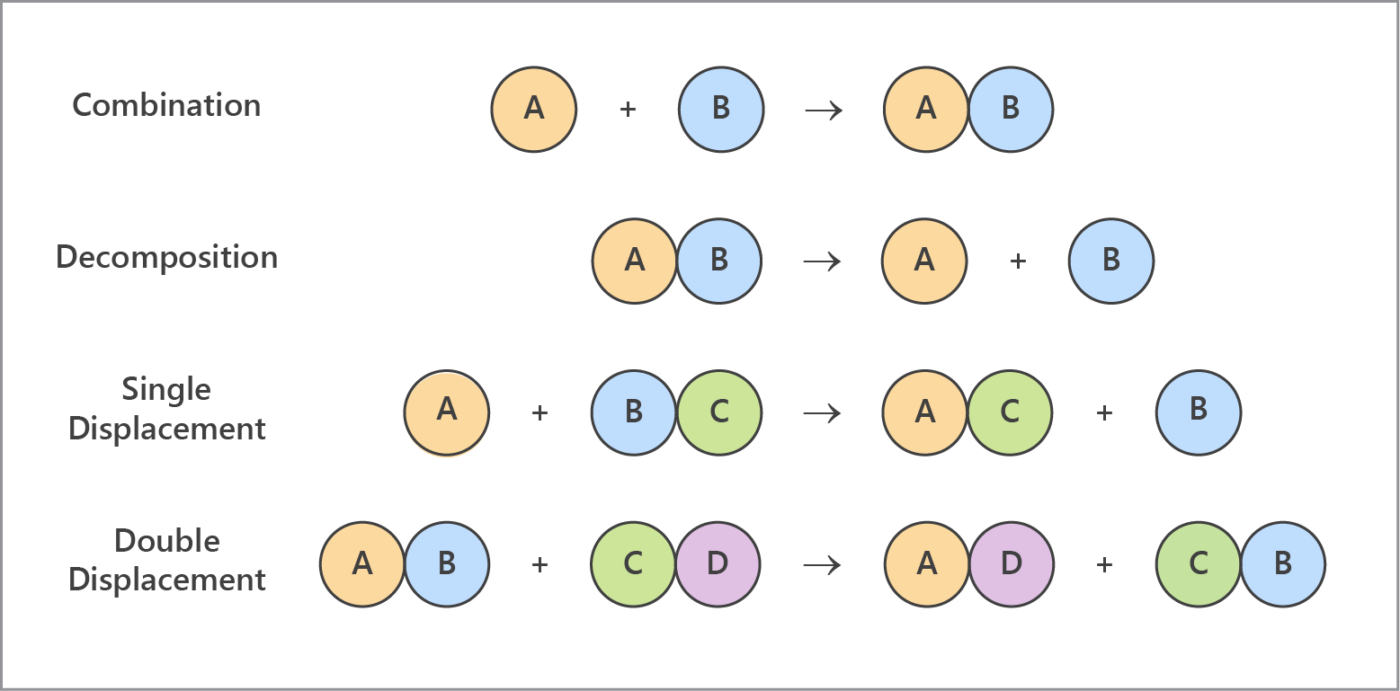 Types of Chemical Reactions – Lesson Summary | Good Science